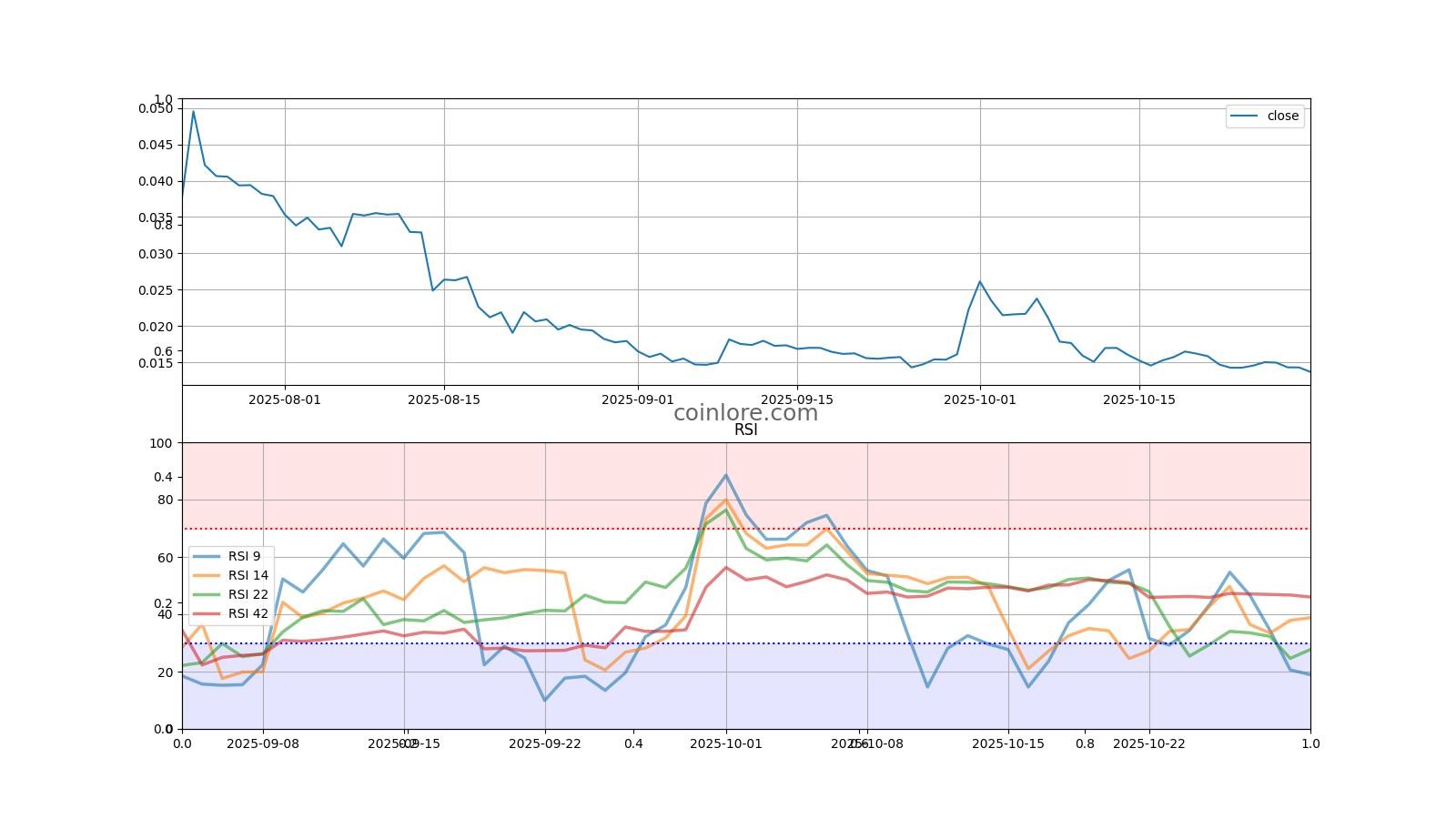 Everclear RSI indicator