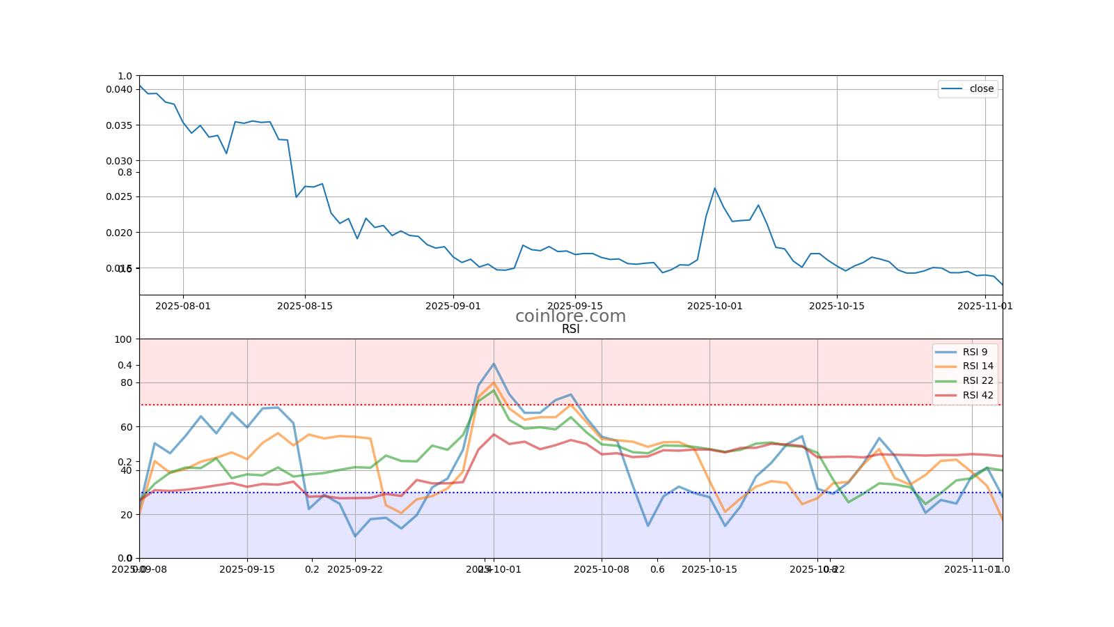 Everclear RSI indicator