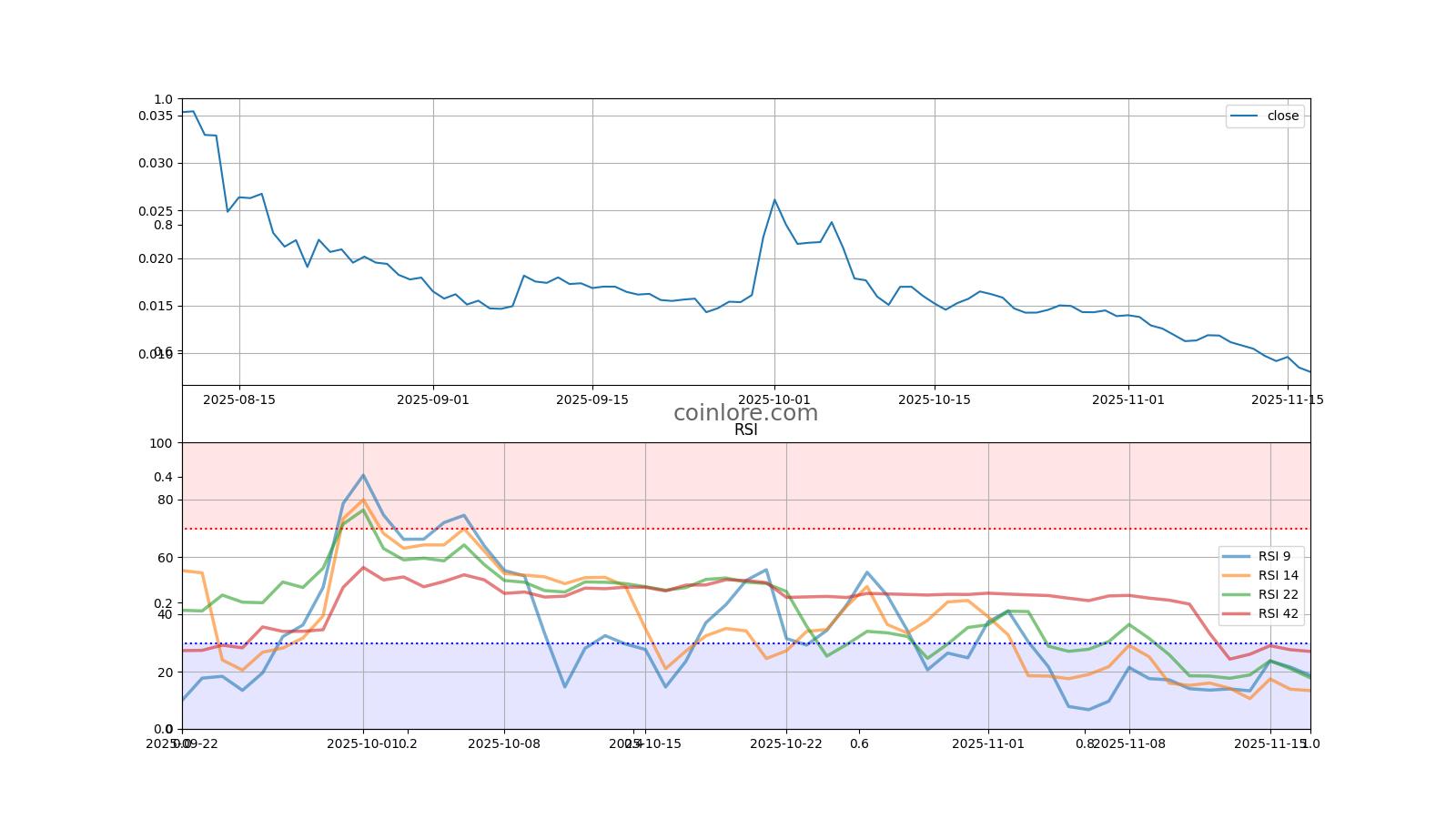 Everclear RSI indicator