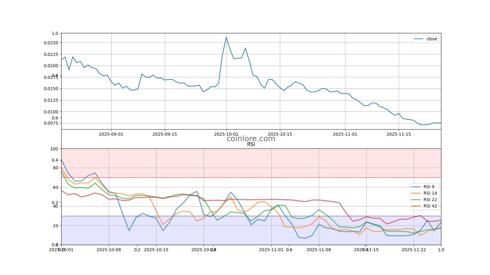 Everclear RSI indicator