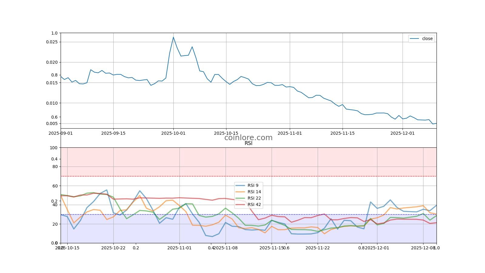 Everclear RSI indicator