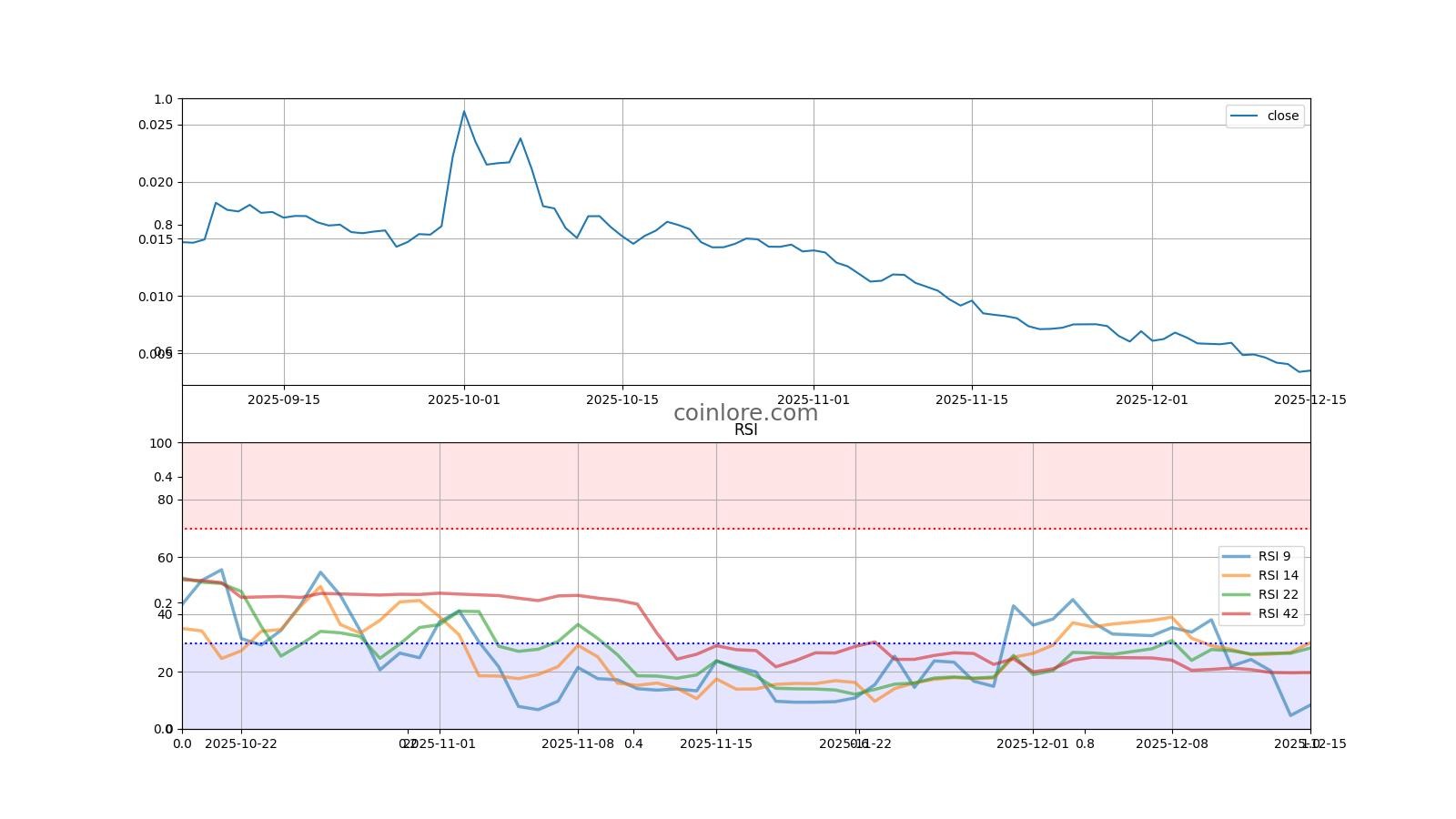 Everclear RSI indicator