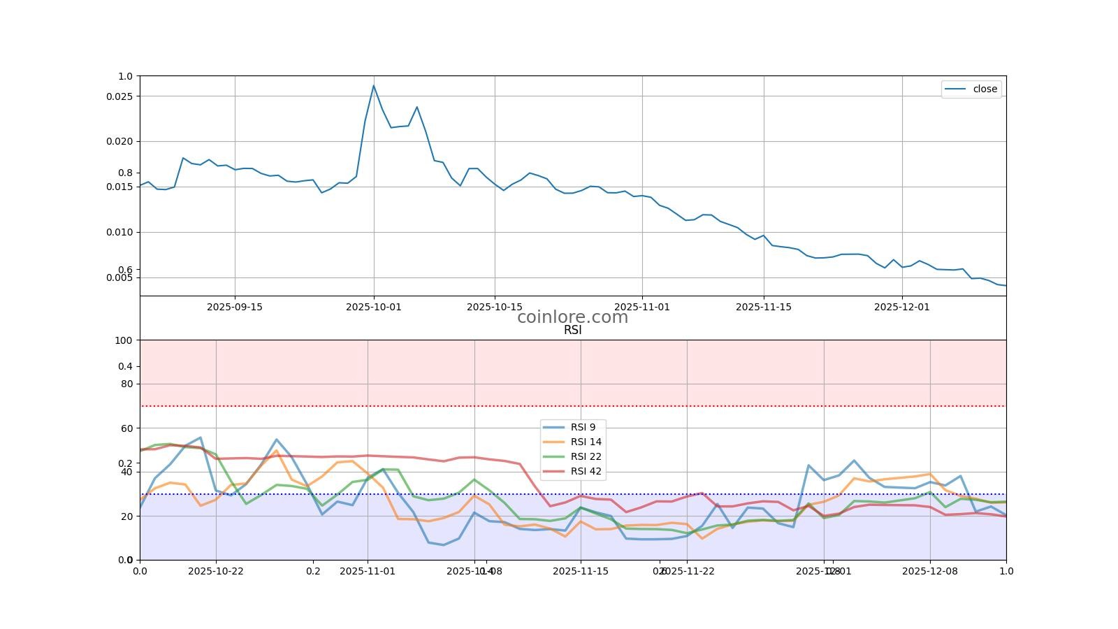 Everclear RSI indicator