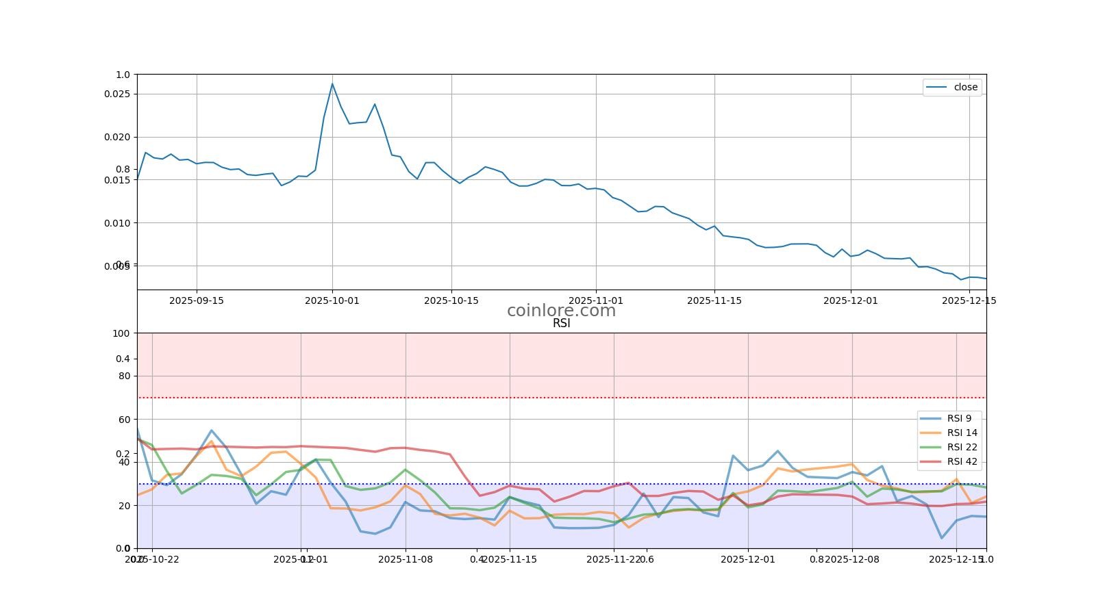 Everclear RSI indicator