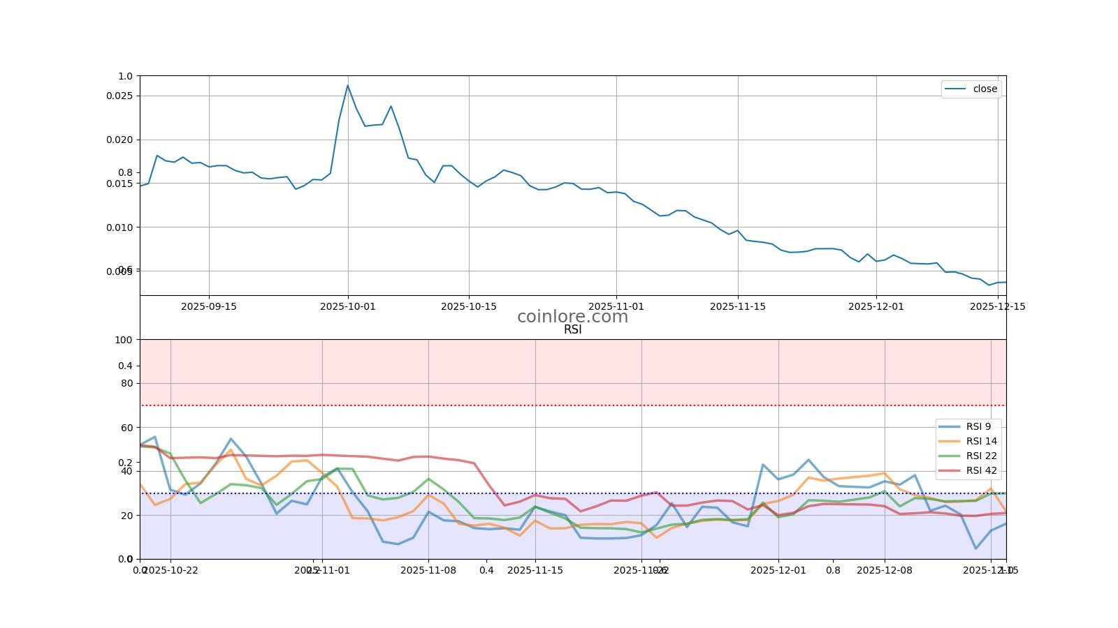 Everclear RSI indicator