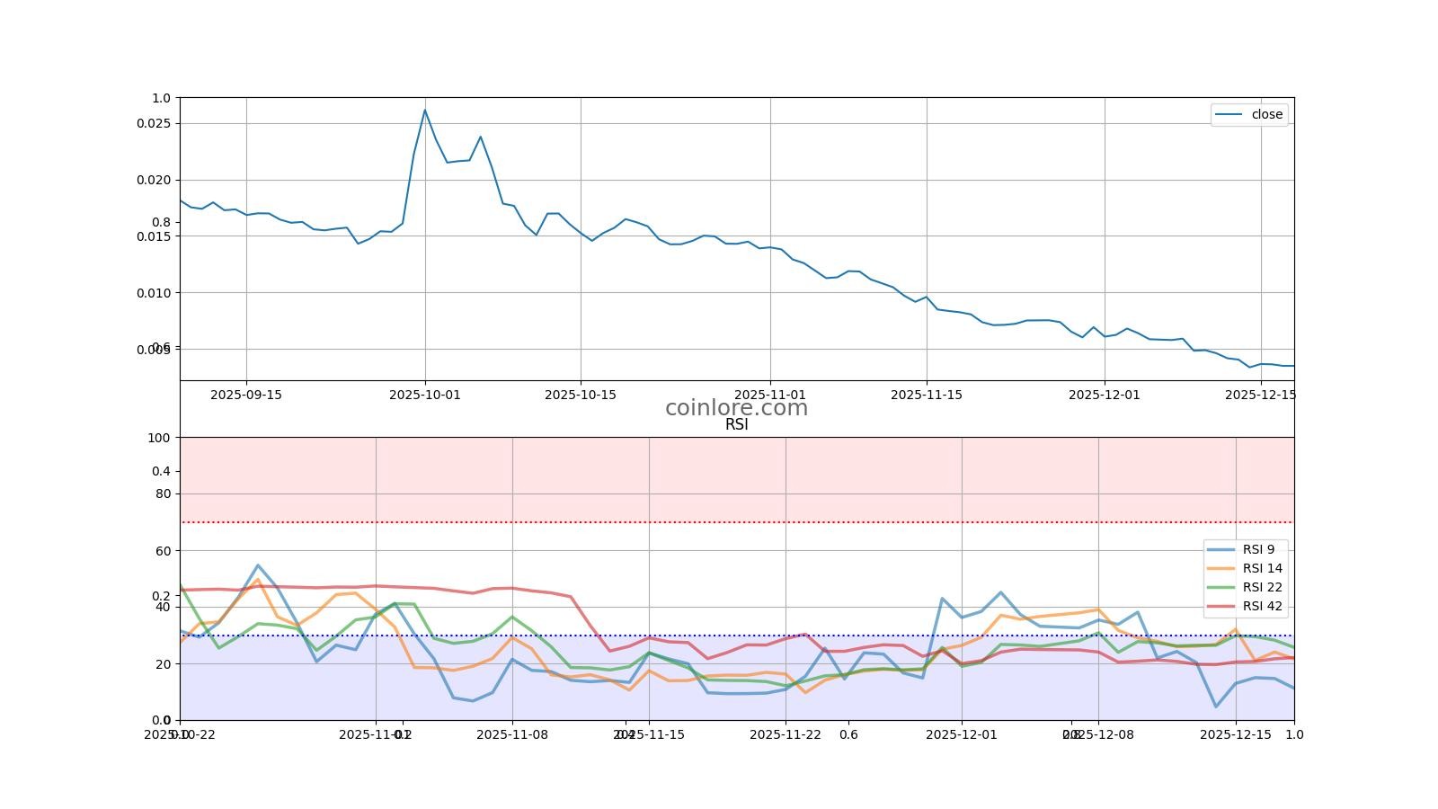 Everclear RSI indicator