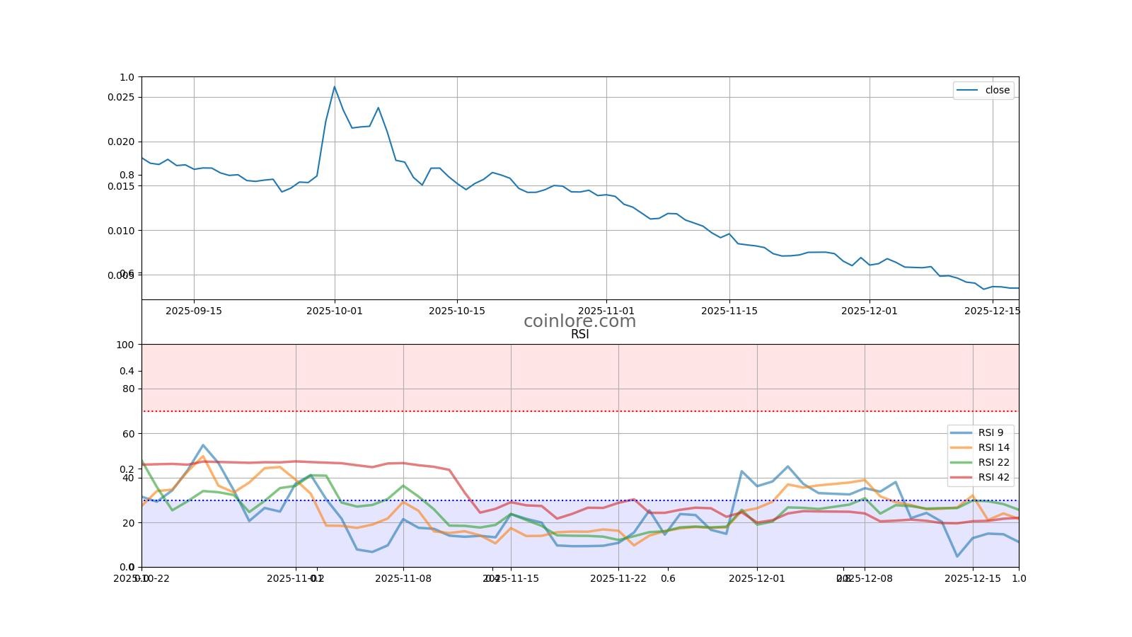 Everclear RSI indicator