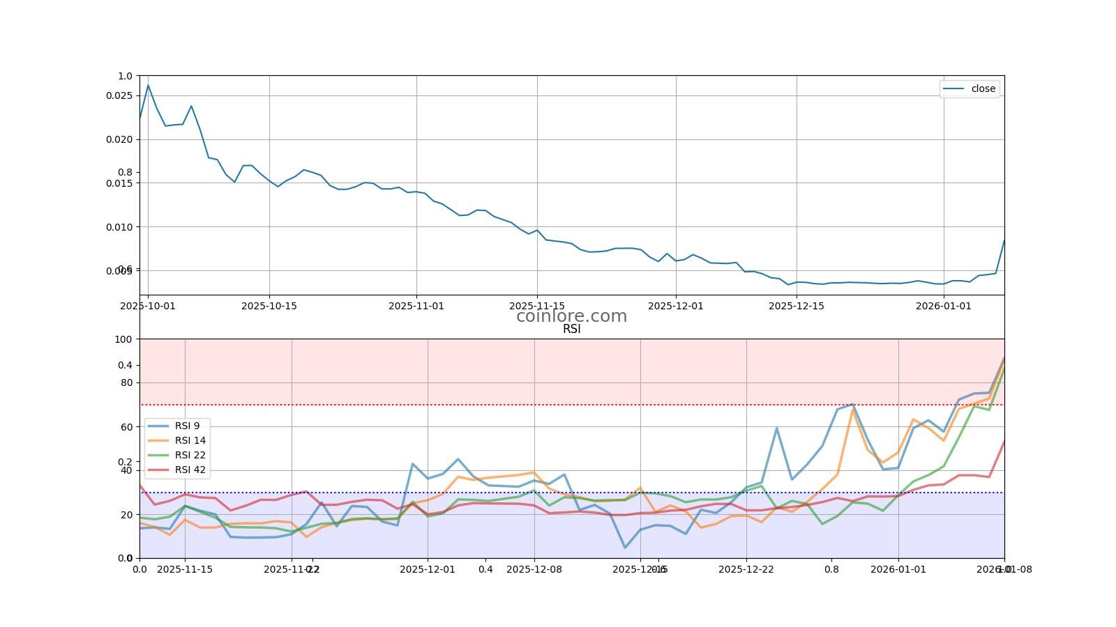 Everclear RSI indicator