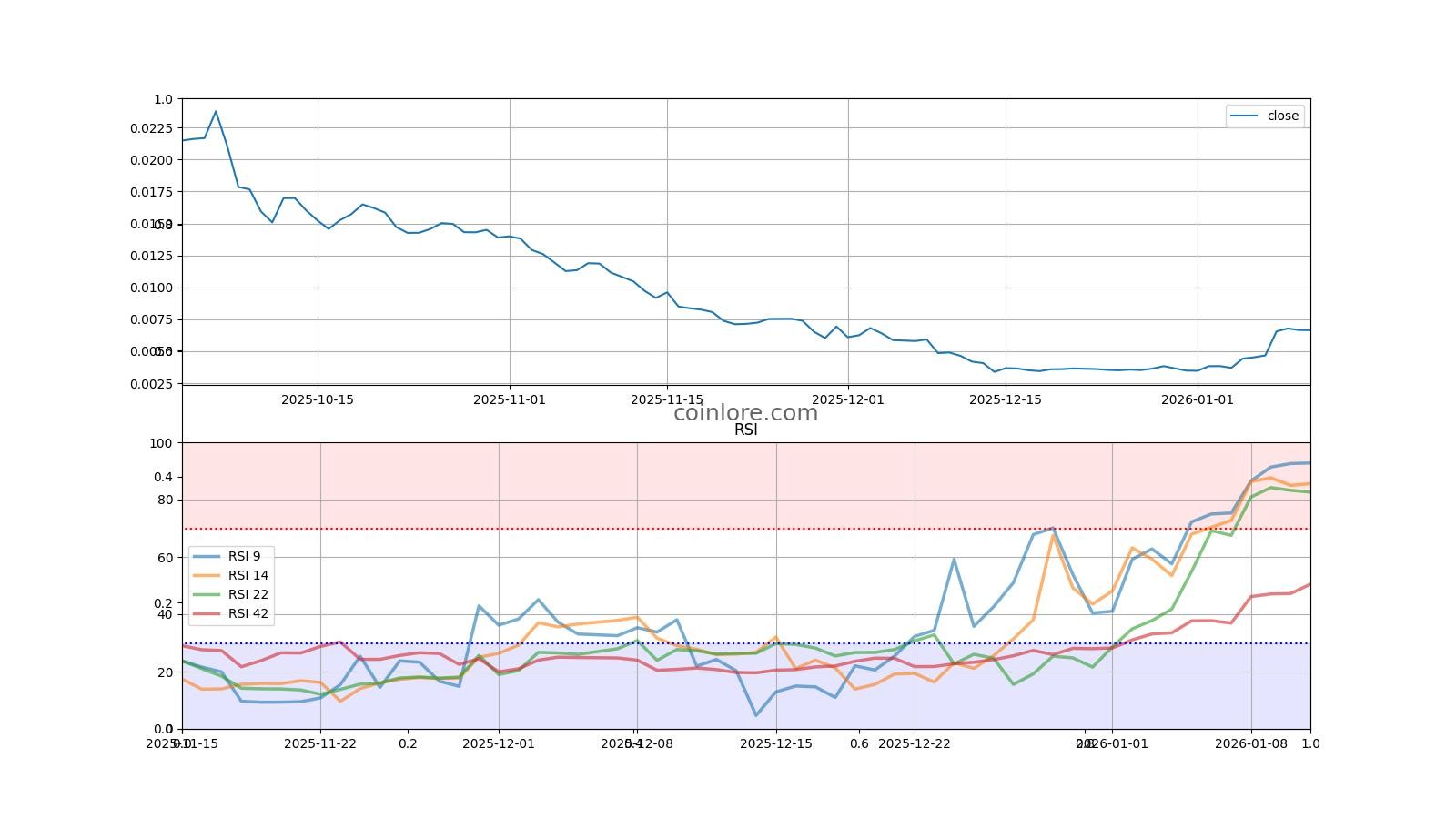 Everclear RSI indicator