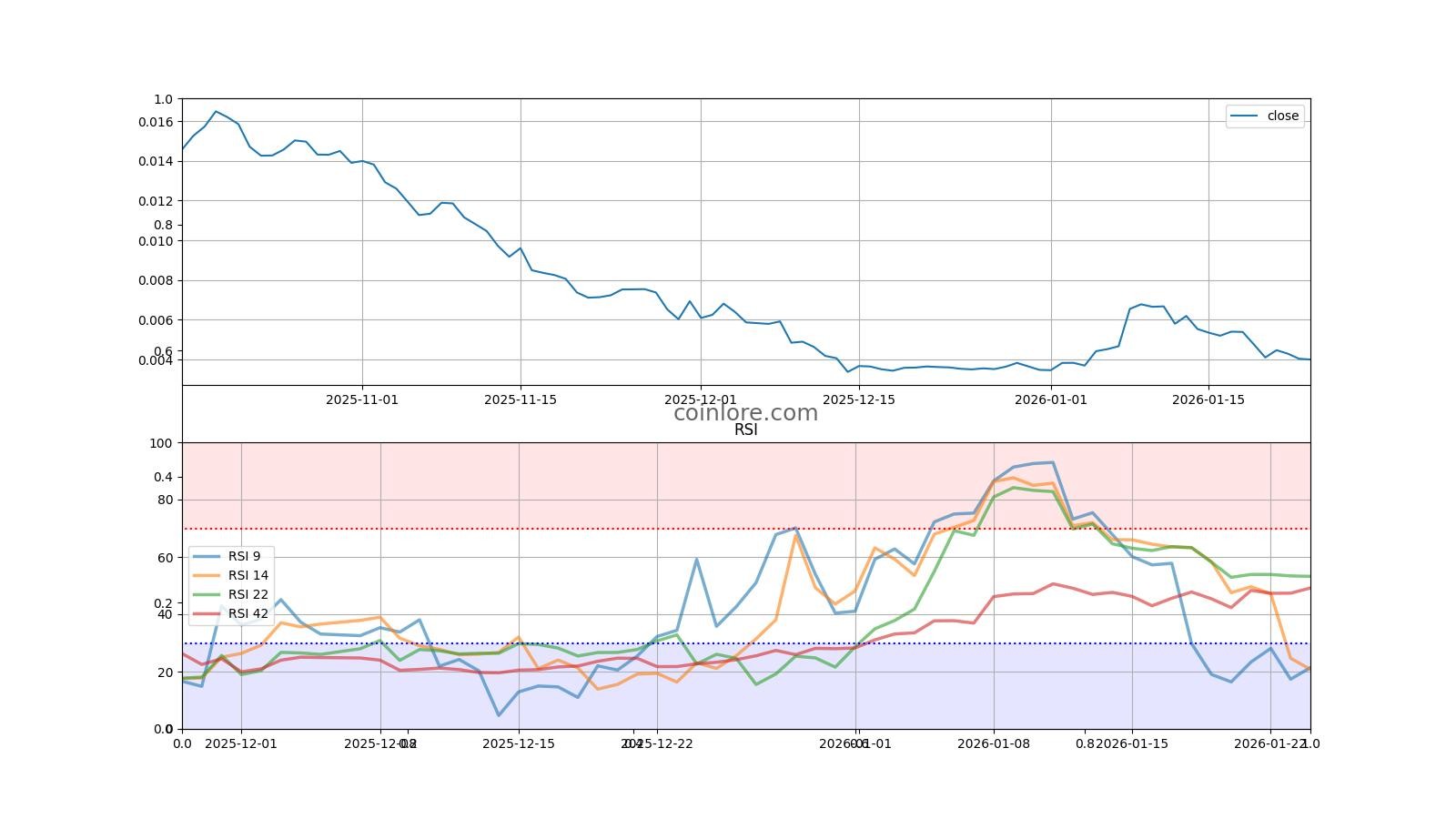 Everclear RSI indicator