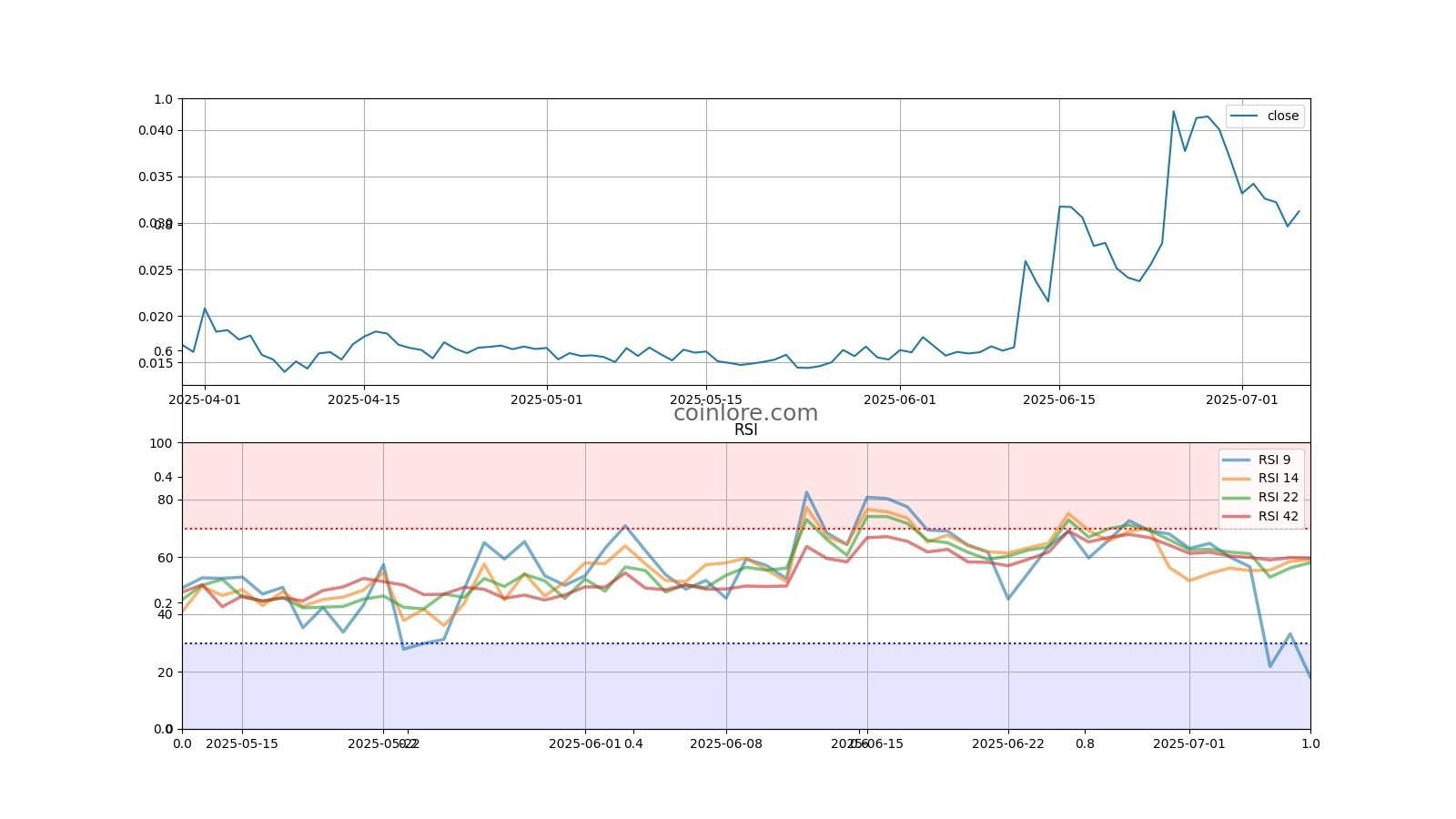 Everclear RSI indicator