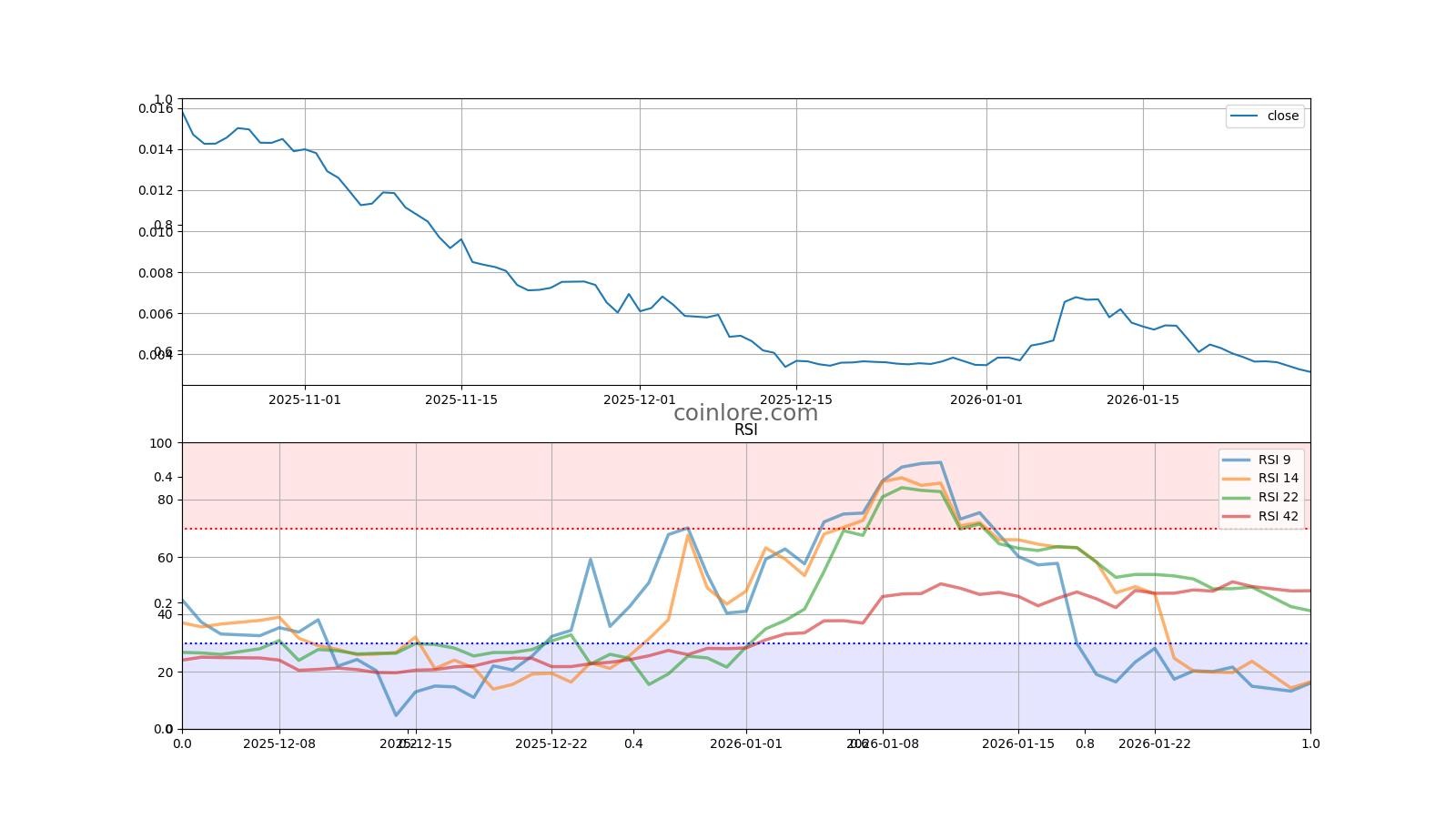 Everclear RSI indicator