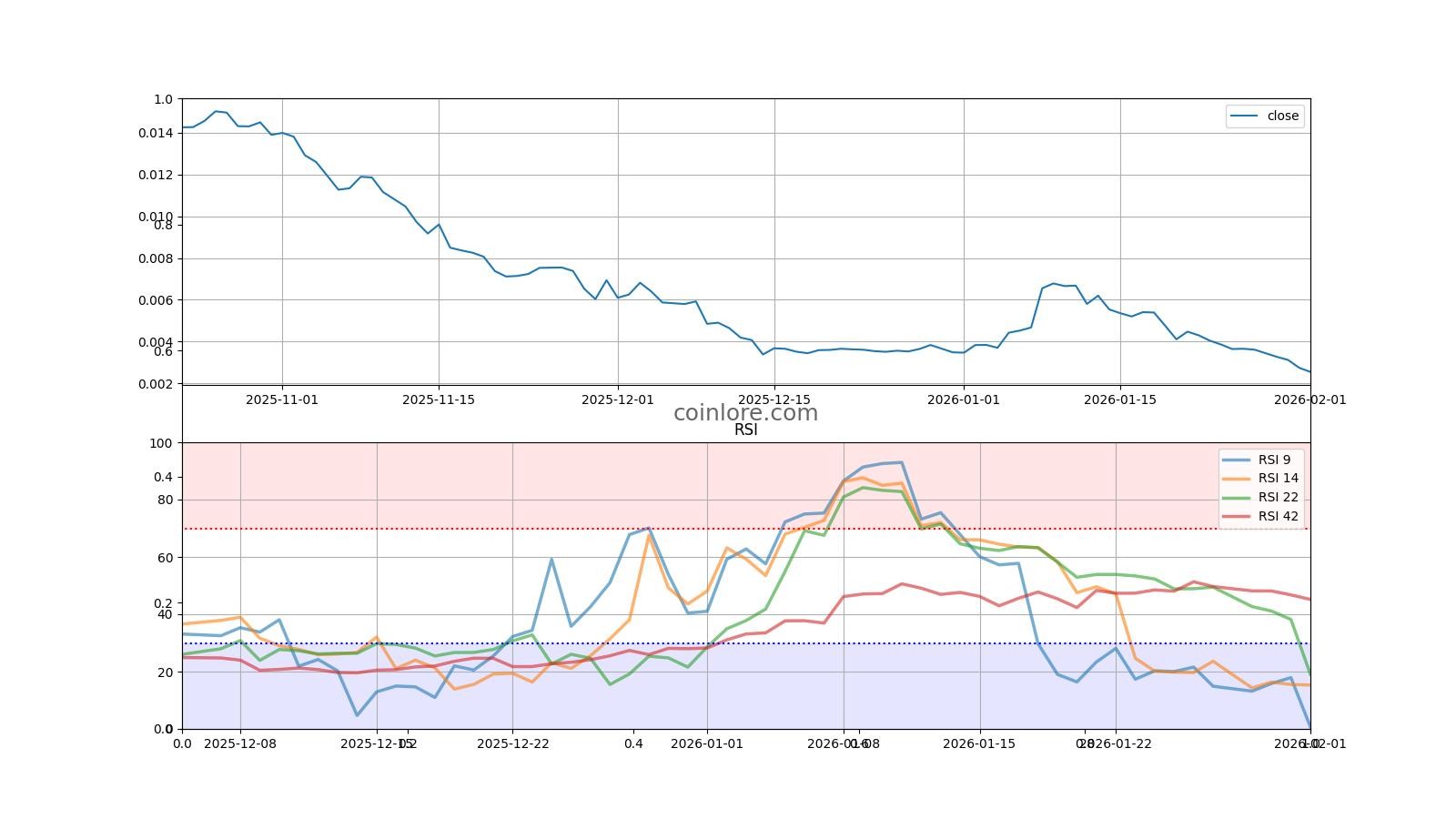Everclear RSI indicator