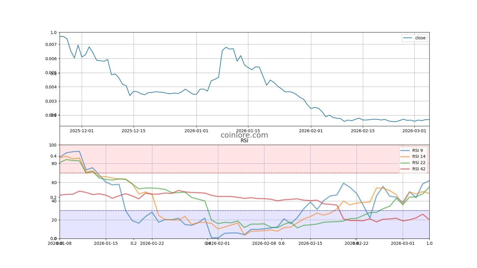 Everclear RSI indicator