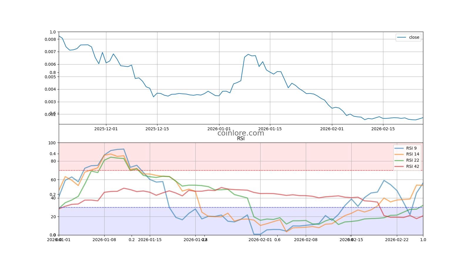 Everclear RSI indicator