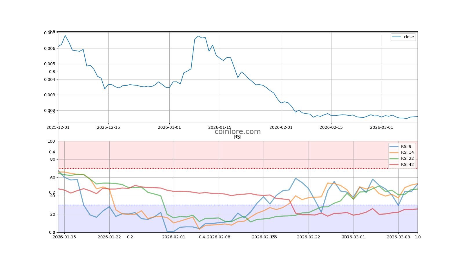 Everclear RSI indicator