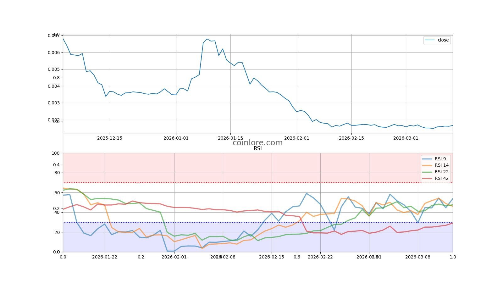 Everclear RSI indicator