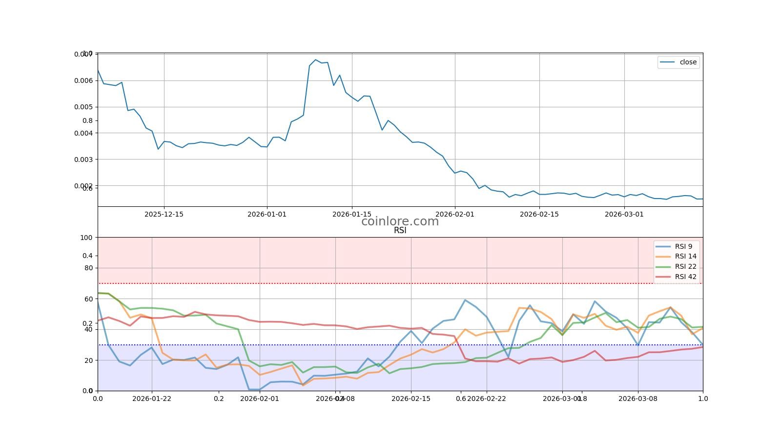 Everclear RSI indicator