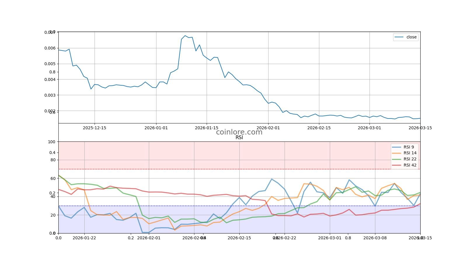 Everclear RSI indicator