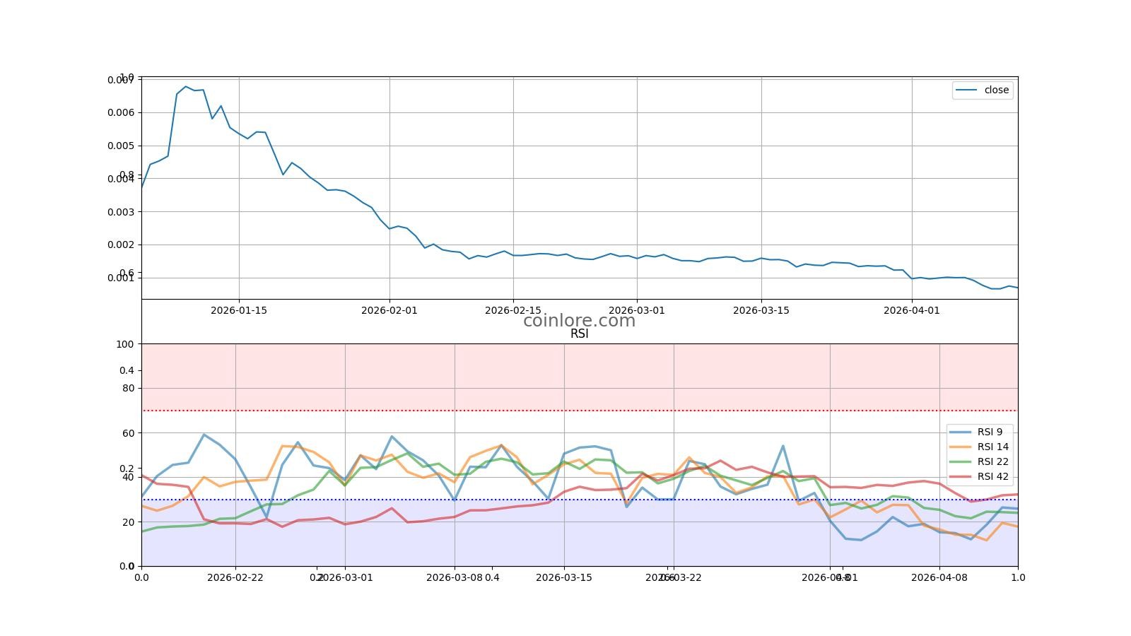 Everclear RSI indicator