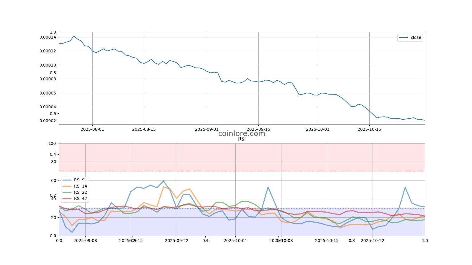 Everdome RSI indicator
