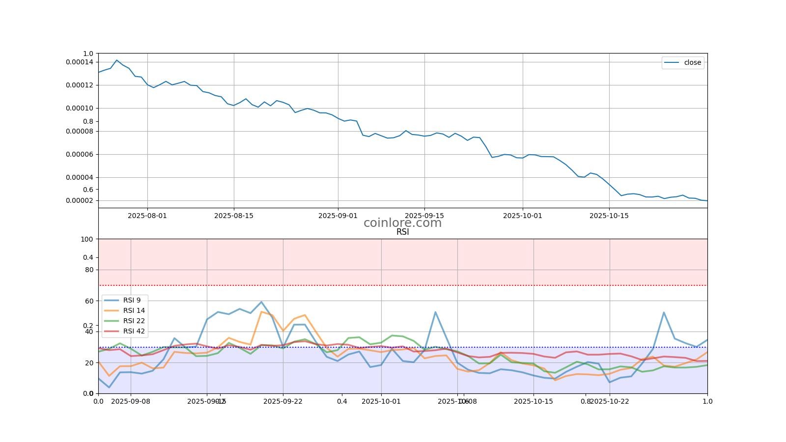 Everdome RSI indicator