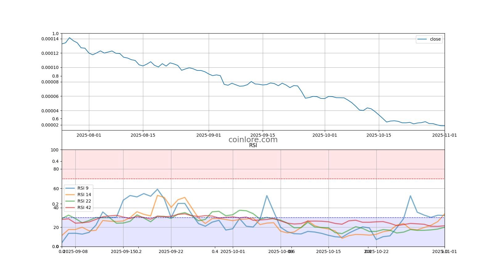 Everdome RSI indicator