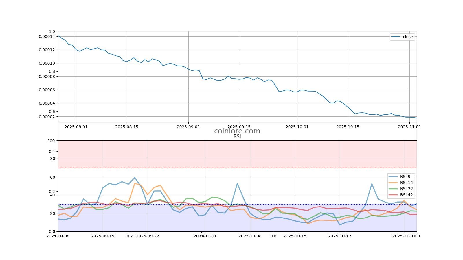 Everdome RSI indicator