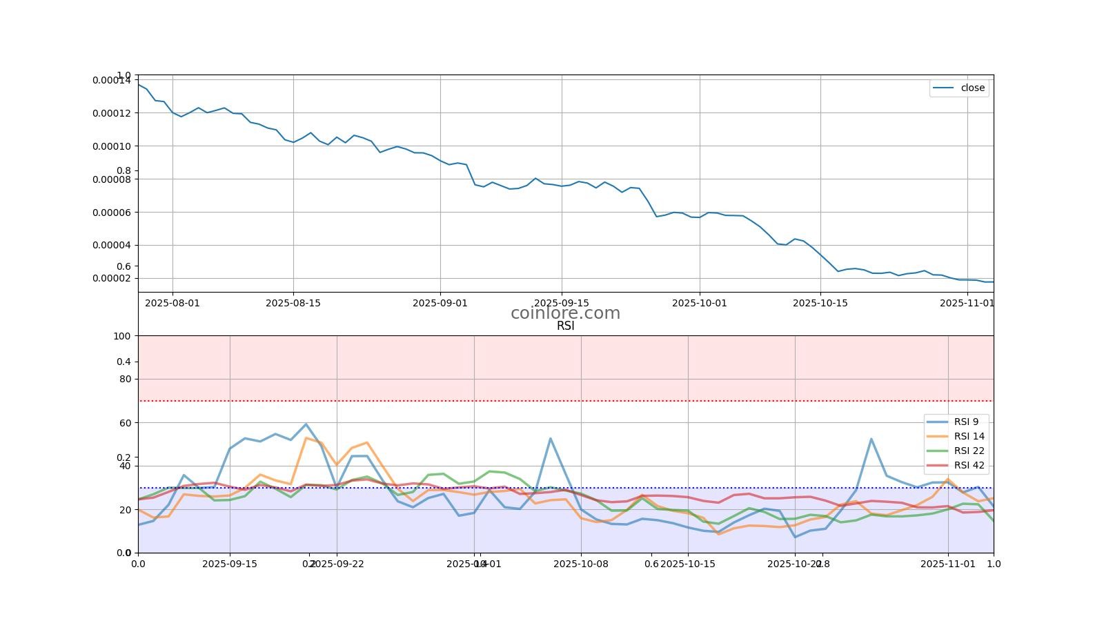 Everdome RSI indicator
