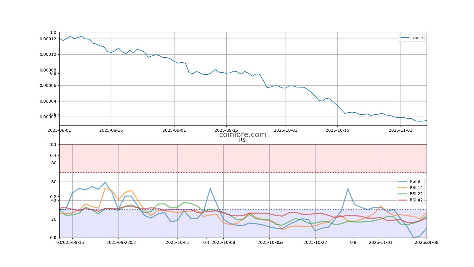 Everdome RSI indicator