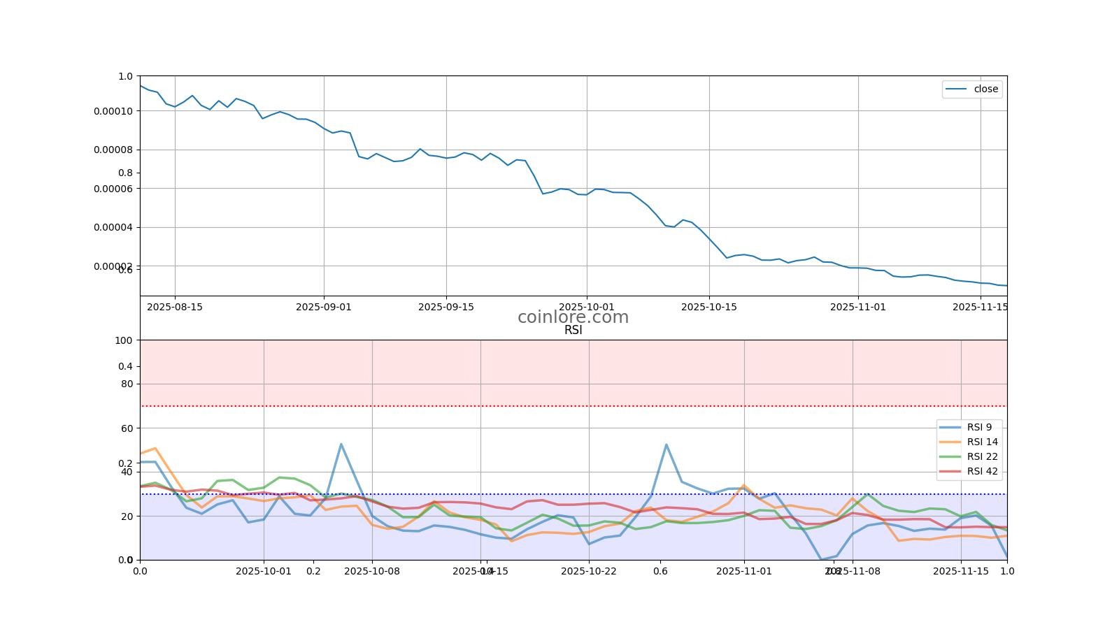 Everdome RSI indicator