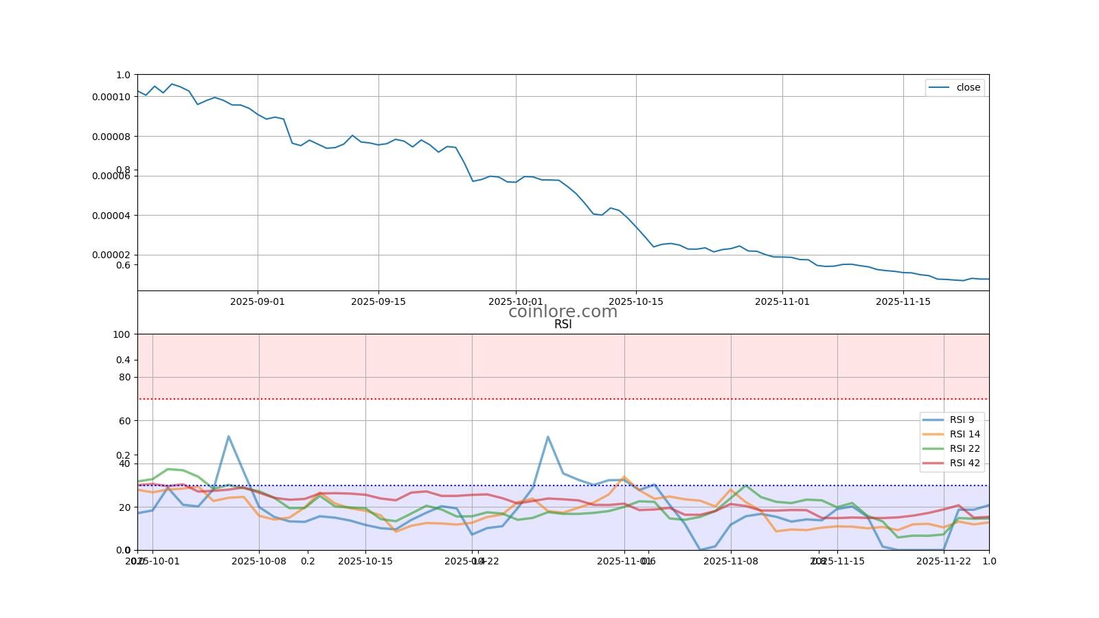 Everdome RSI indicator