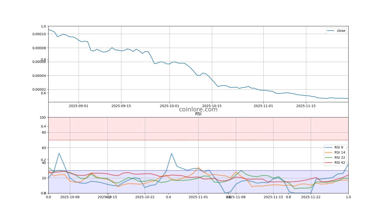 Everdome RSI indicator