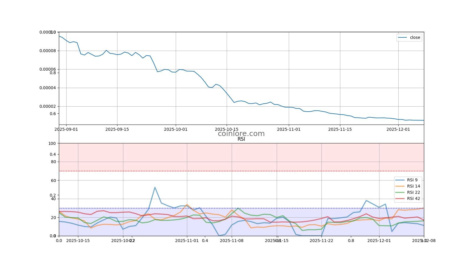 Everdome RSI indicator