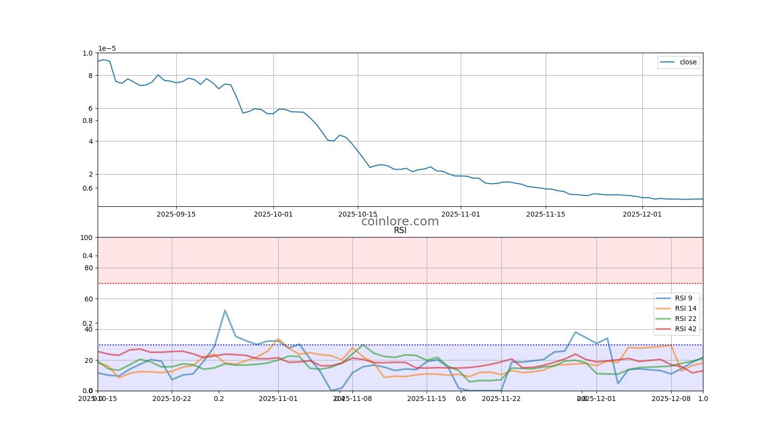 Everdome RSI indicator