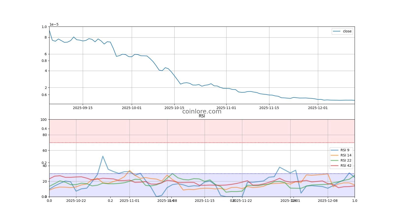 Everdome RSI indicator