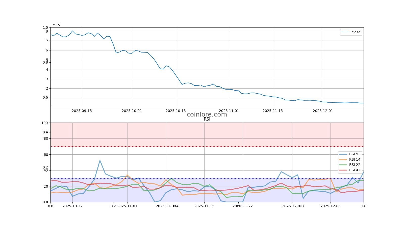 Everdome RSI indicator