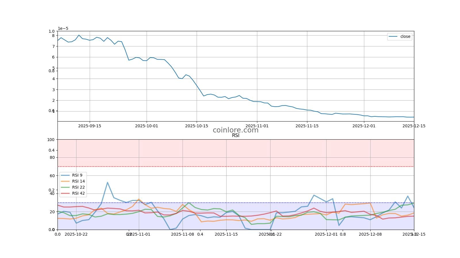 Everdome RSI indicator