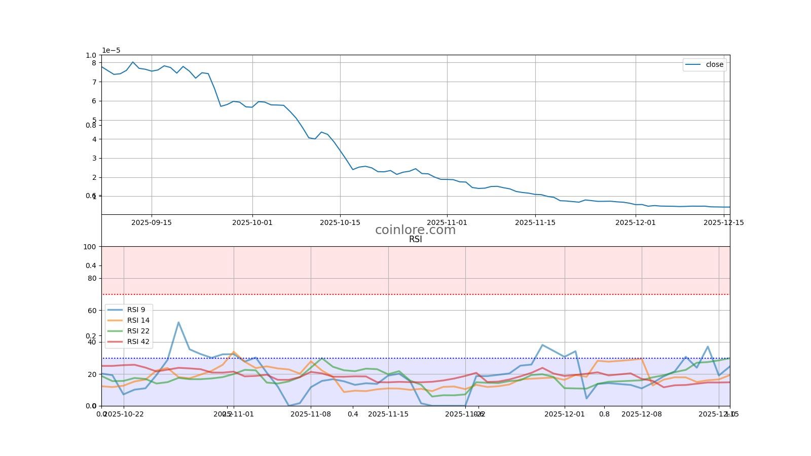Everdome RSI indicator