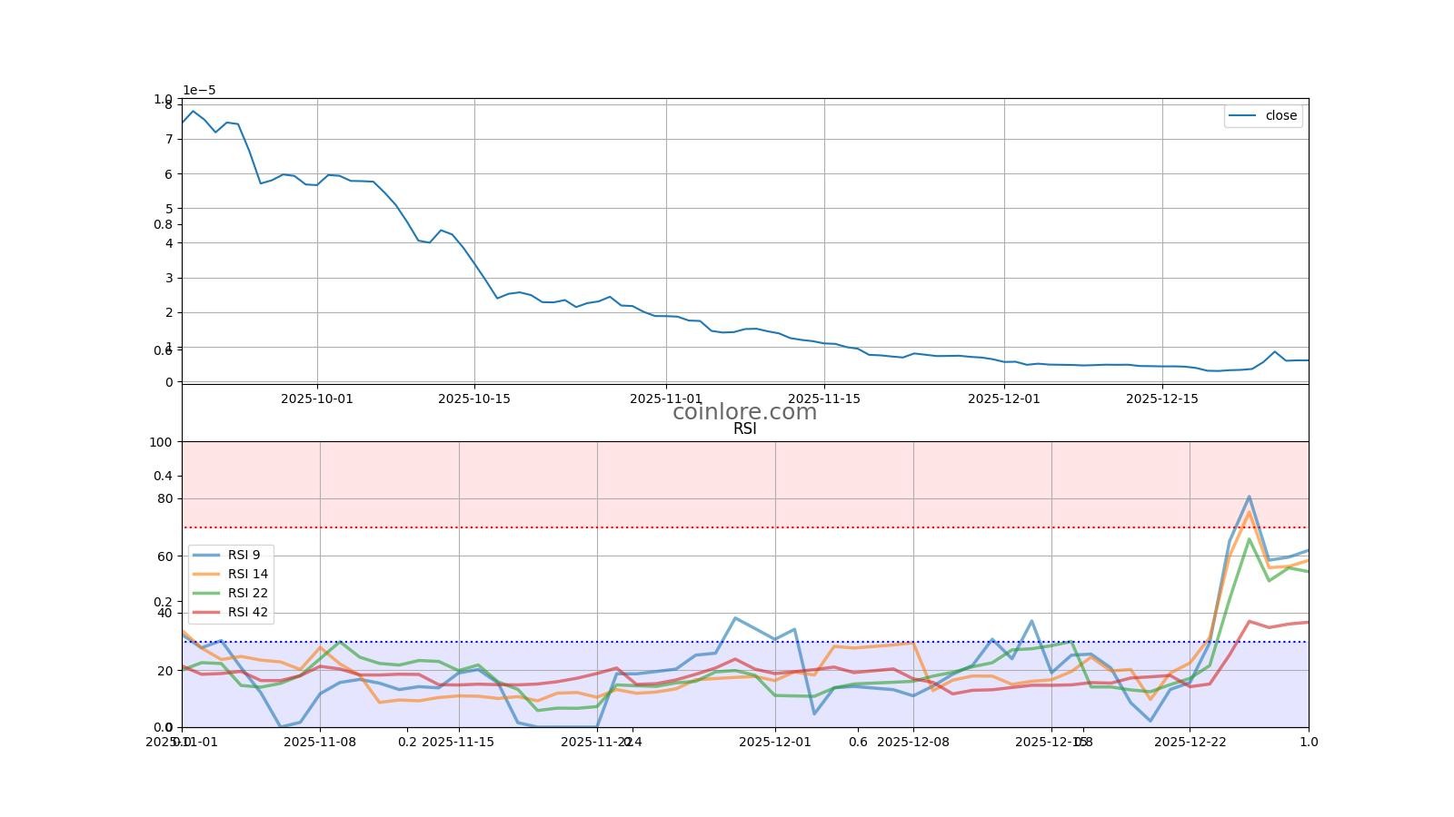 Everdome RSI indicator