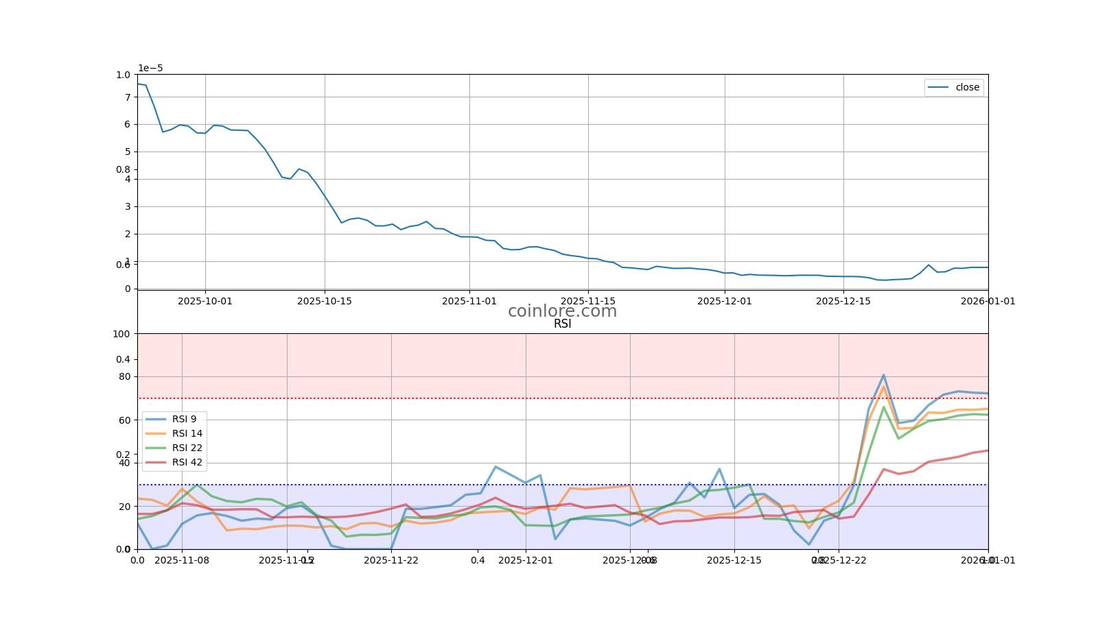 Everdome RSI indicator