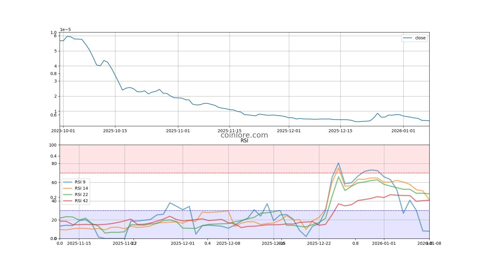 Everdome RSI indicator