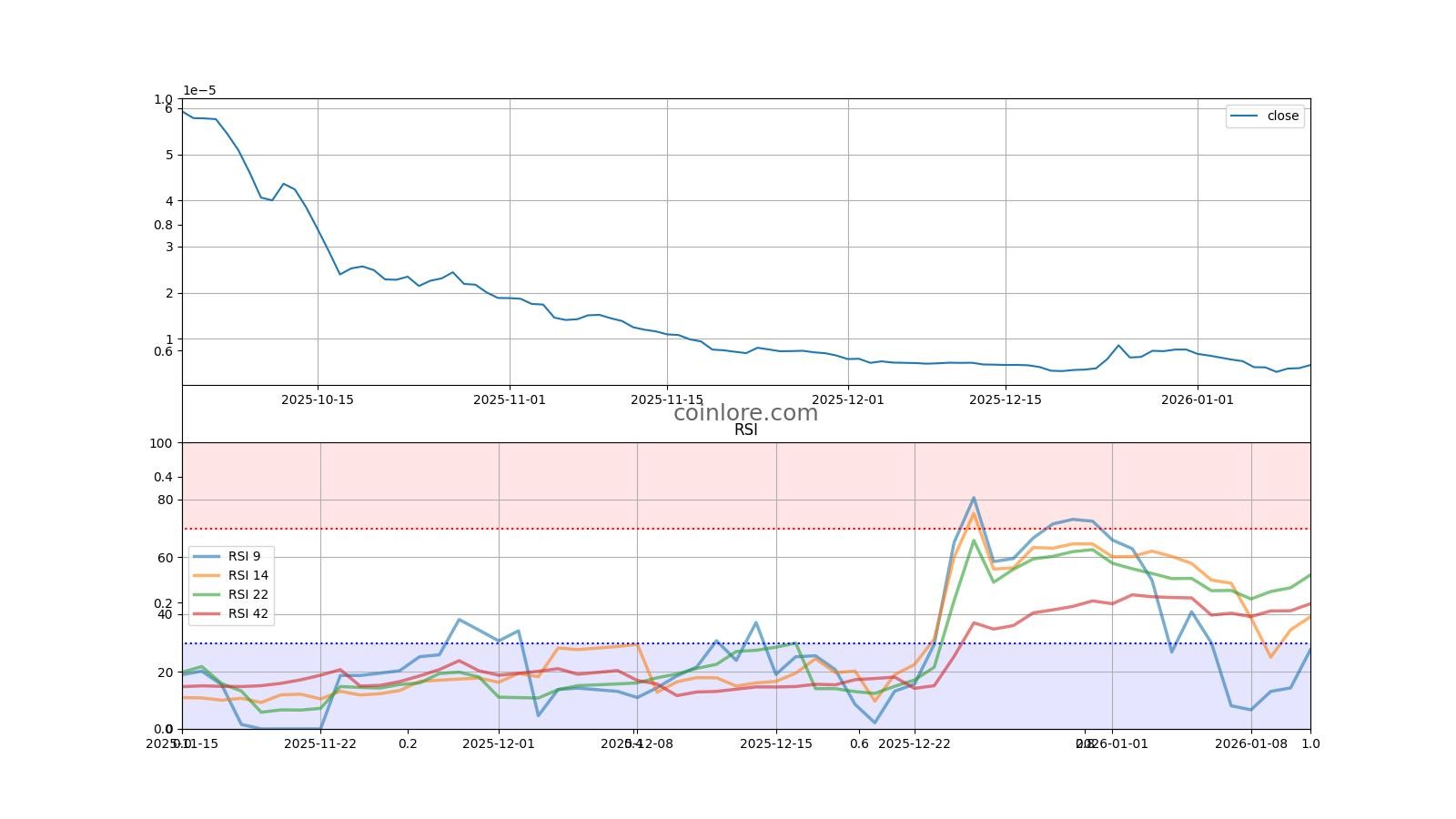 Everdome RSI indicator