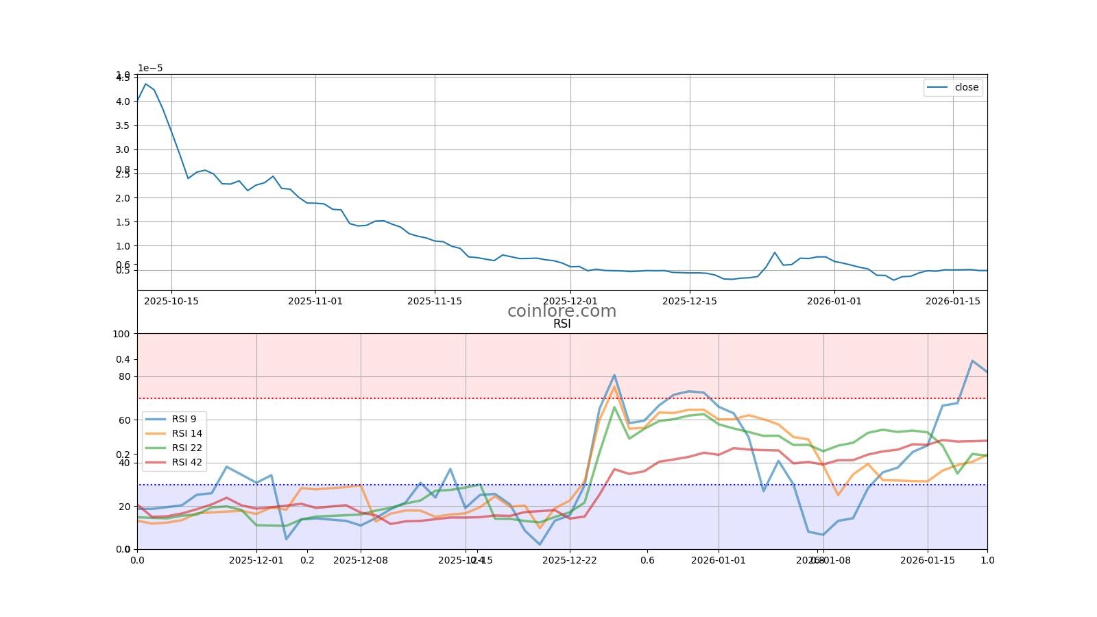 Everdome RSI indicator