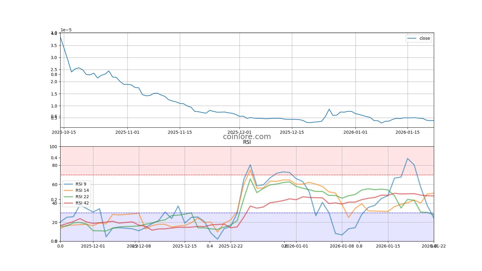 Everdome RSI indicator
