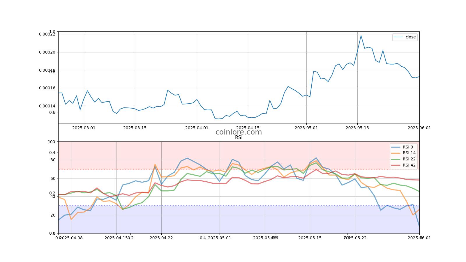 Everdome RSI indicator
