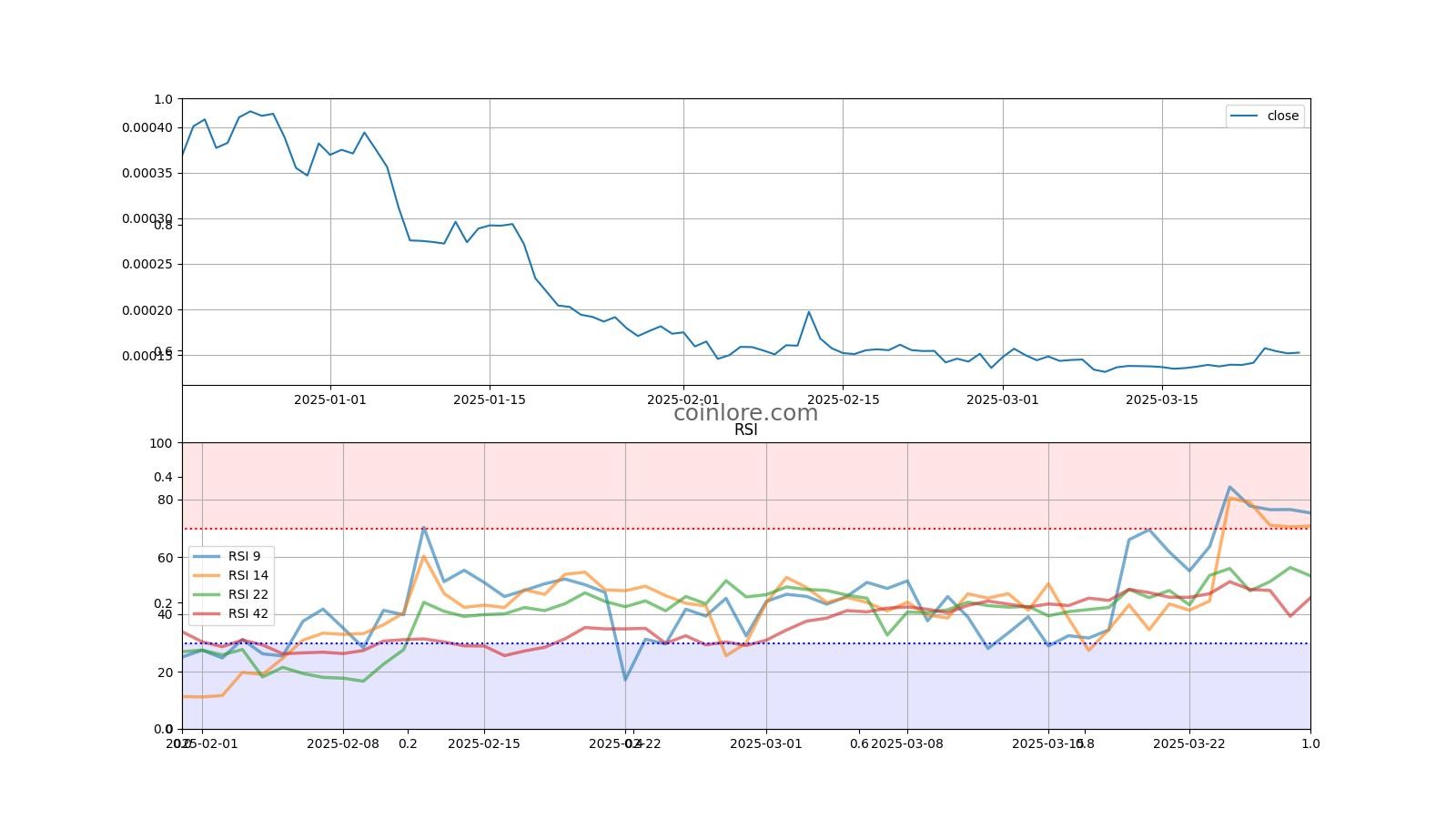 Everdome RSI indicator