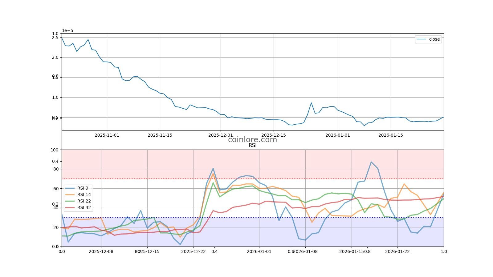 Everdome RSI indicator