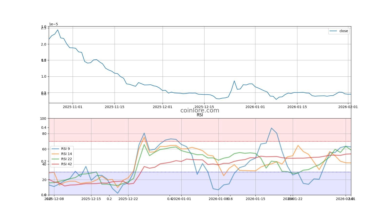 Everdome RSI indicator