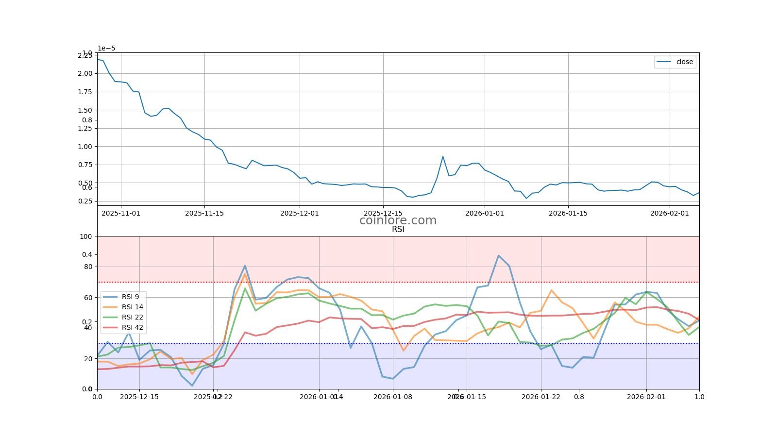 Everdome RSI indicator